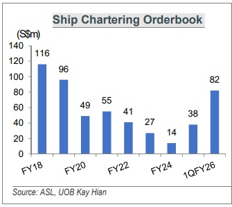 ASL MARINE: From Distress To Deleveraging, 1QFY26 Is A Comeback Quarter